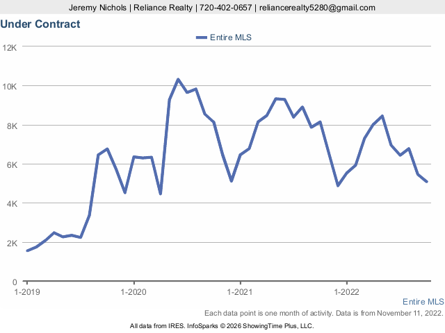 Under Contract for Entire MLS and more